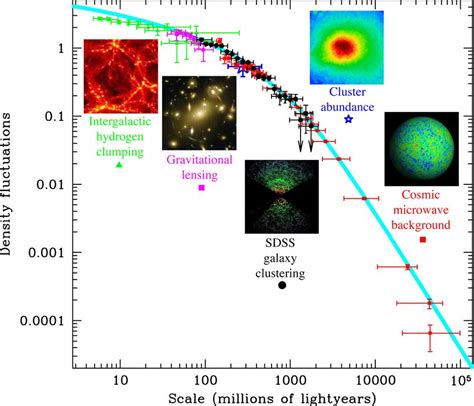 Dynamics Of Structure Formation