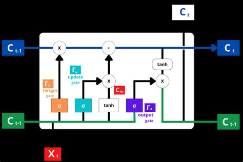Bi Lstm Architecture That Takes Input In Both Forward And Backward