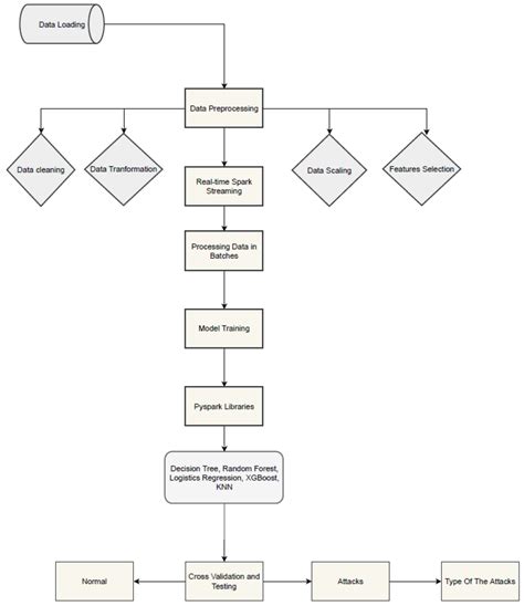Using Machine Learning Multiclass Classification Technique To Detect Iot Attacks In Real Time