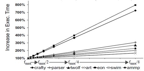 11 Impact Of Memory Latency On Performance Scaling 4 Download