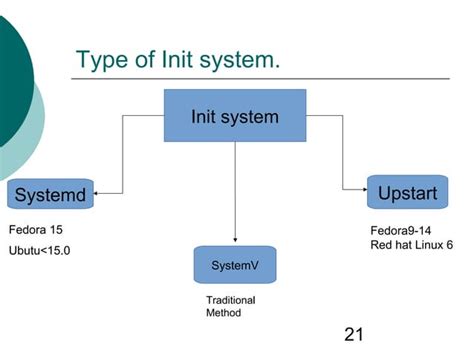 Linux Booting Process Ppt Operating Systems Computer Software And