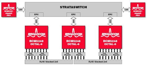 应用方案 通信网络 基于bcm5248的fast Ethernet Phys解决方案