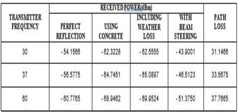 Figure 5 From Usage Of Millimeter Wave Signal Propagation For Outdoor Communication Semantic