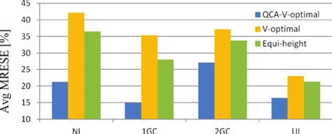 Averages Of Mean Relative Selectivity Estimation Avgmrese For Query Download Scientific