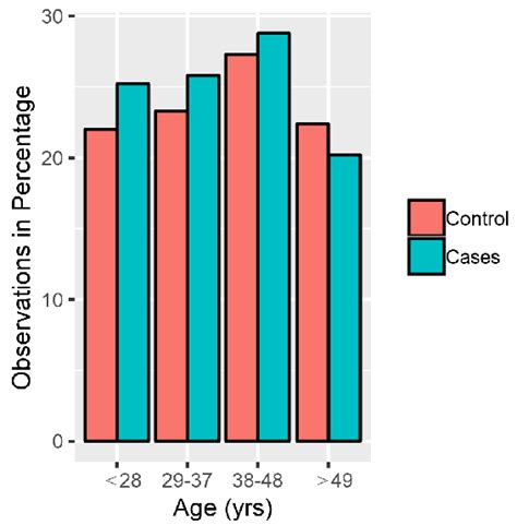 Color Coded Bar Plot Showing The Distribution Of Sample Across Color Coded Bar Plot Showing The Distribution Of Sample Across