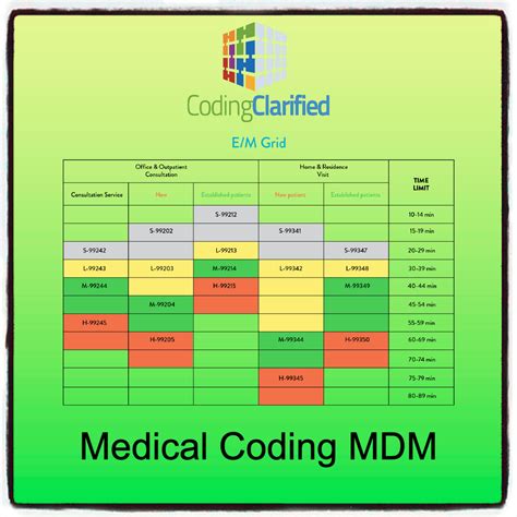 Medical Coding Mdm Coding Clarified