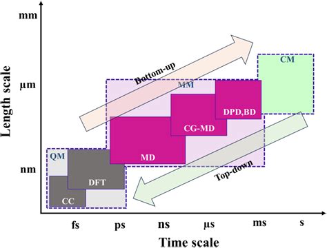 dissipative particle dynamics modeling in polymer science and