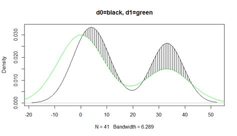 How To Measure Area Between Distribution Curves In R Ggplot Stack Overflow
