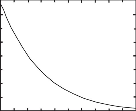 Solution Curve For K 11 Download Scientific Diagram