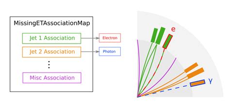 Illustration Of The High Level Structure Of The MissingETAssociationMap Download Scientific