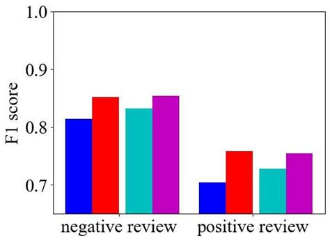 F1 Score Of Sentiment Analysis Models For Word2vec Left And Glove Download High