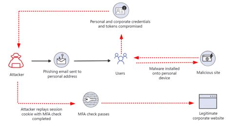 how to prevent token theft using the new token protection conditional