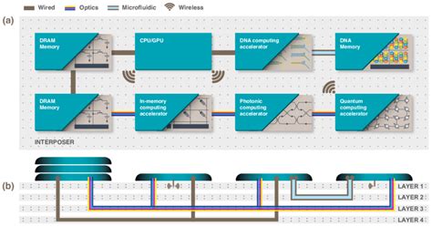 interposer based heterogeneous integration of multiple emerging