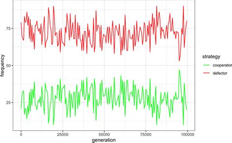 Frequency Of Cooperators Green And Defectors Red Over 100000