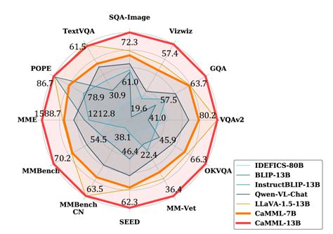 240103149 Camml Context Aware Multimodal Learner For Large Models