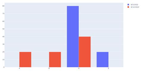 Python Plotly Bar Plot Colored By Week Stack Overflow