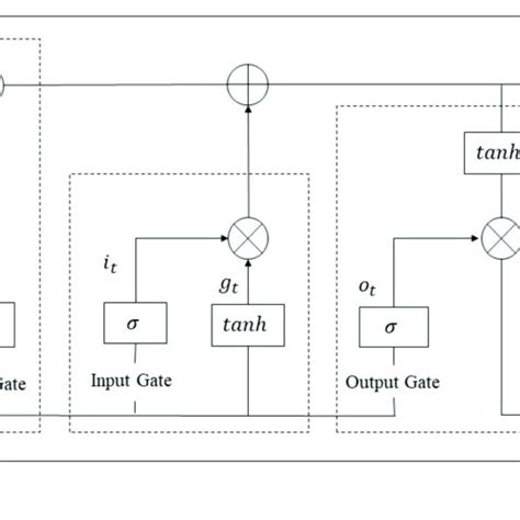 Lstm Cell Structure Download Scientific Diagram