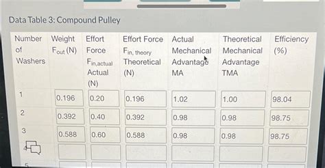 solved data table 3 compound