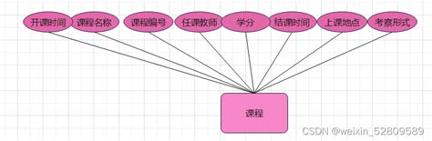 学生信息管理系统mysql课程设计学生学籍信息管理系统设计 实现学生信息、班级、院系、专业等的管理实现课程、学 Csdn博客