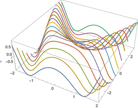 Graphics Plotting Several Functions Mathematica Stack Exchange