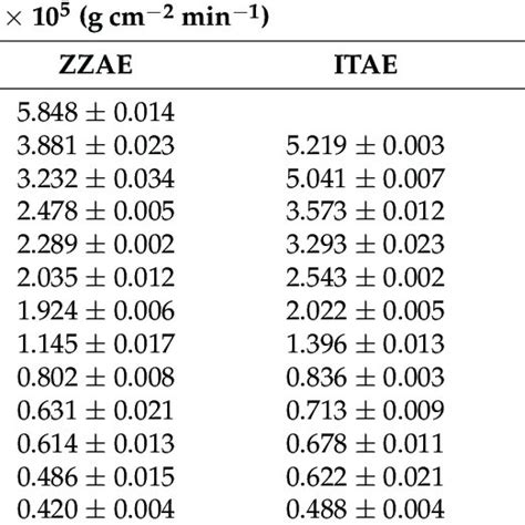 Corrosion Rates And Inhibition Efficiencies Of Mild Steel Corrosion In