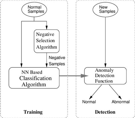 Figure 2 From Neuro Immune And Self Organizing Map Approaches To Anomaly Detection A Comparison