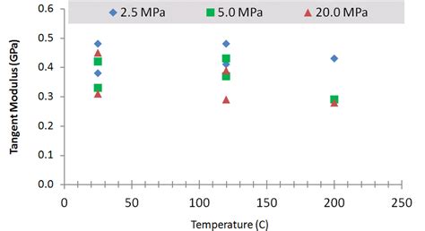 Triaxial Compression Tangent Modulus Vs Temperature Colors Show
