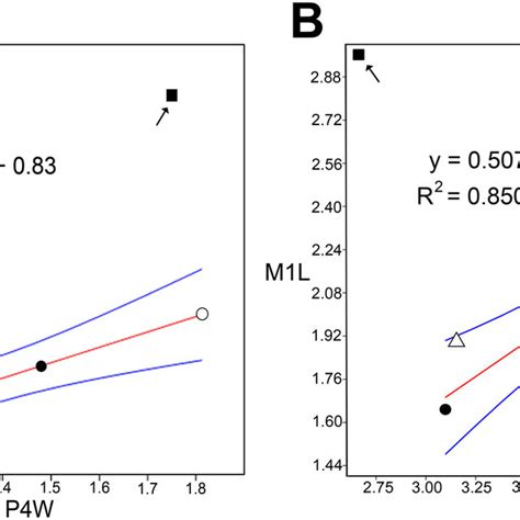 Simple Linear Regression Plots Ols With 95 Confidence Limits Blue