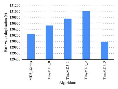 Hash Value Duplications According To Algorithm Execution Download