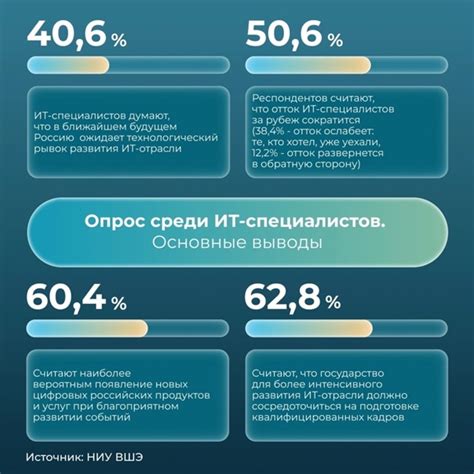 38 ИТ специалистов планируют вернуться в Россию Согласно проведённому опросу НИУ ВШЭ менее 10