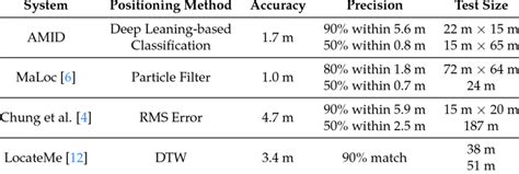indoor positioning performance comparison download table