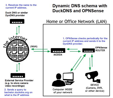 Dynamic Dns Set Up With Duckdns On Opnsense Bachelor Tech