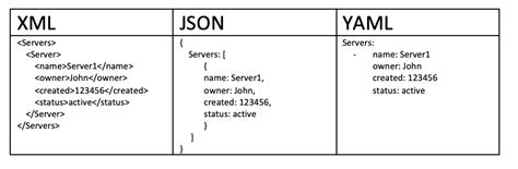Performance Comparison Of Json And Yaml In Python Serialization