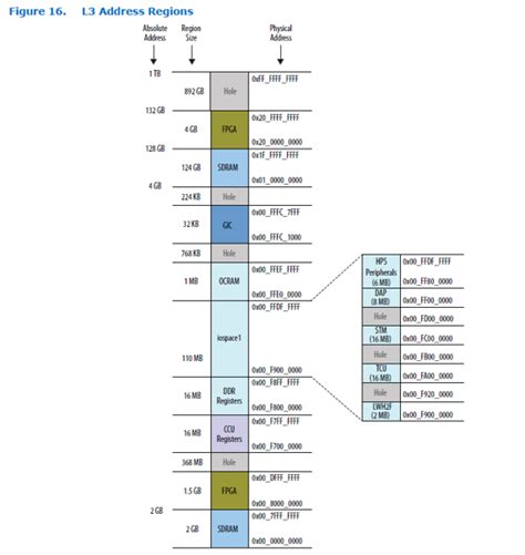 Stratix® 10 Fpga／agilex™ 7 Fpga Hps Side Ddr Memory Map Macnica Altera Fpga Insights