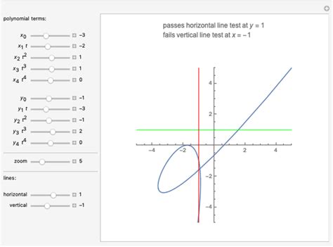 Symmetry In Graphs Of Functions And Relations Wolfram Demonstrations