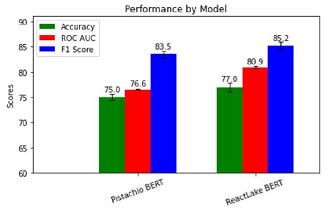 Bar Plot Showing The Performance On Accuracy Roc Auc And F1 Score For