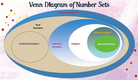 Visualization Of Real Numbers With A Venn Diagram