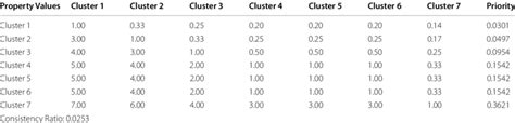 Pair Wise Comparison Matrix Of Alternatives With Respect To Property
