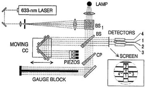 Pig 1 Schematic Of The Gauge Block Interferometer White Light