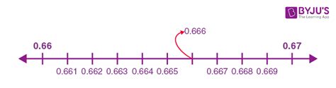 Representation Of Rational Numbers On A Number Line Steps And Examples