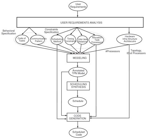 2 Proposed Software Synthesis Methodology Phases Download Scientific