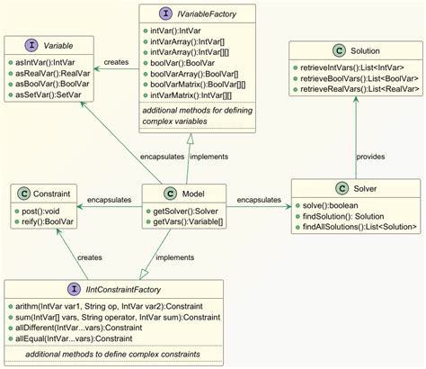 Constraint Programming Using Choco Baeldung