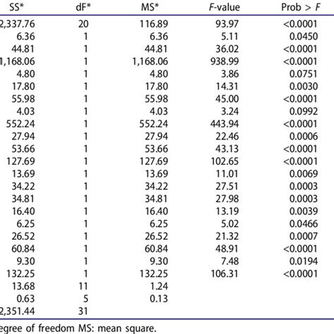 Analysis Of Variance Of The Fitted Quadratic Regression Model Eq 5 Download Table