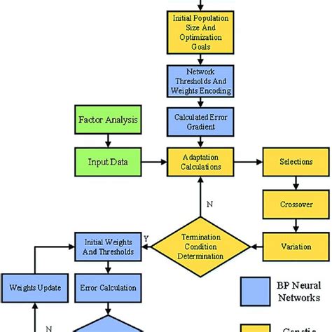 Algorithm Flows Of The Factor Analysis Based Bp Ga Model Download