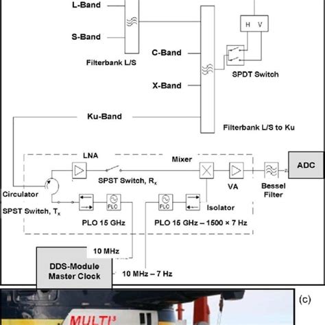Scheme Of The Radar Data Processing See Text For A Detailed