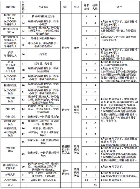 53人！淮安第三人民医院招聘！岗位复印件原件