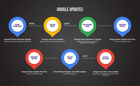Google July Core Update Is Live Here Is What We Are Seeing