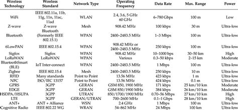 Widely Used Iot Wireless Technologies Download Scientific Diagram