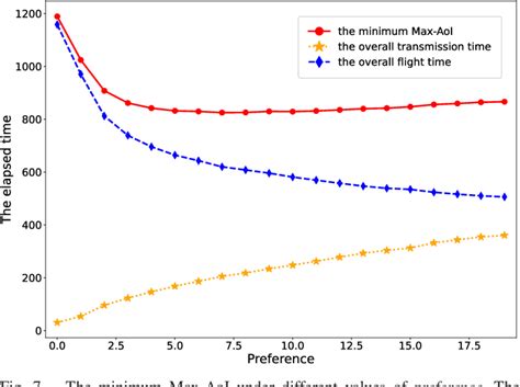 Figure 7 From A Novel Ai Based Framework For Aoi Optimal Trajectory