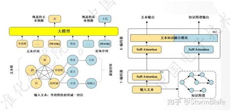 知识图谱与大模型协同应用的技术路径 知乎